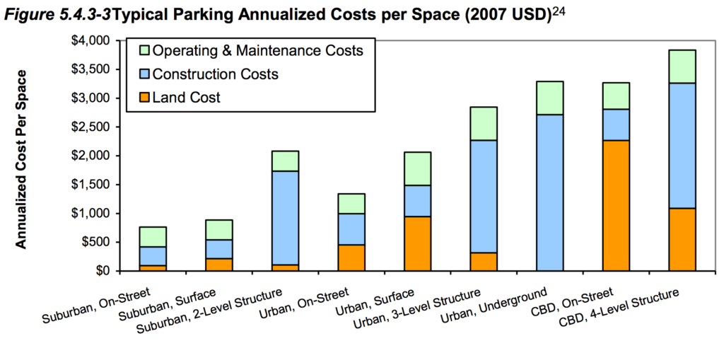 Catbus» Blog Archive » The High Cost of Free Incentive Parking